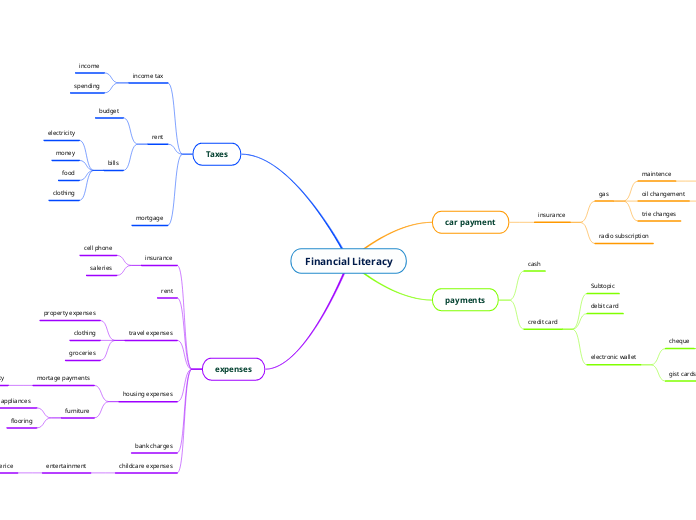 Financial Literacy - Mind Map