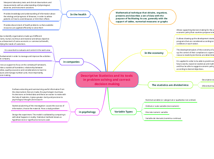 Descriptive Statistics and its tools in pr...- Mind Map