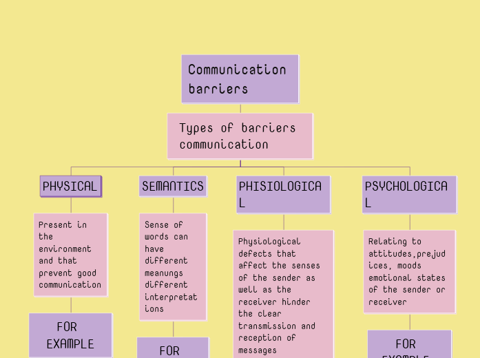 Communication barriers - Mind Map