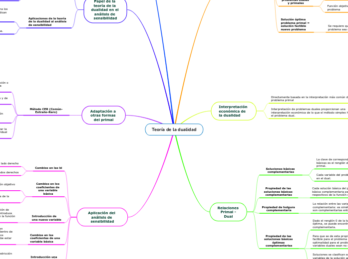 Teoría de la dualidad - Mind Map