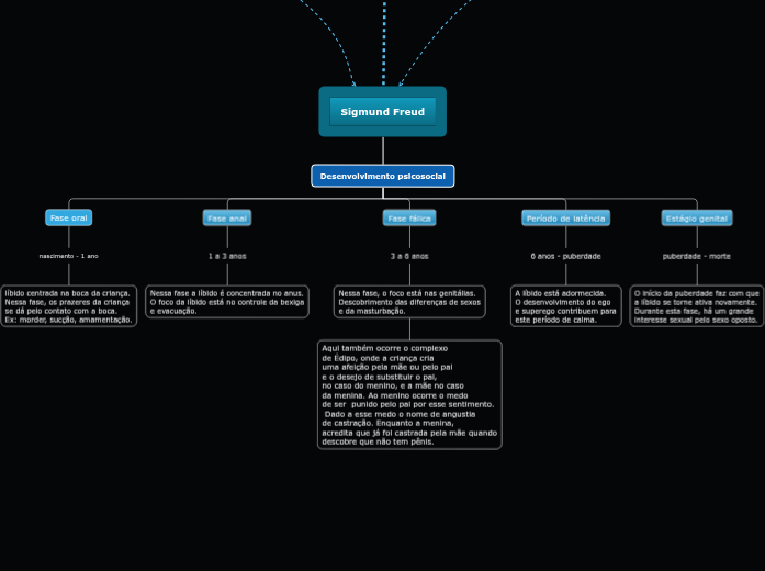 Organigrama - Mind Map