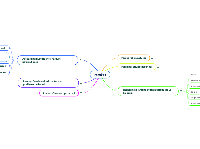 Pereõde - Mind Map
