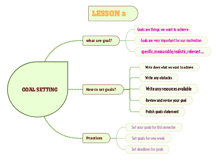 GOAL SETTING - Mind Map