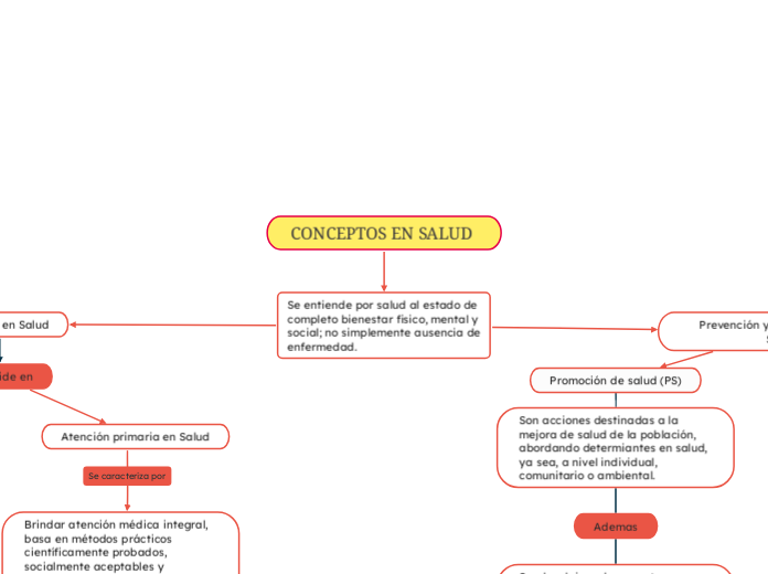 CONCEPTOS EN SALUD - Mind Map