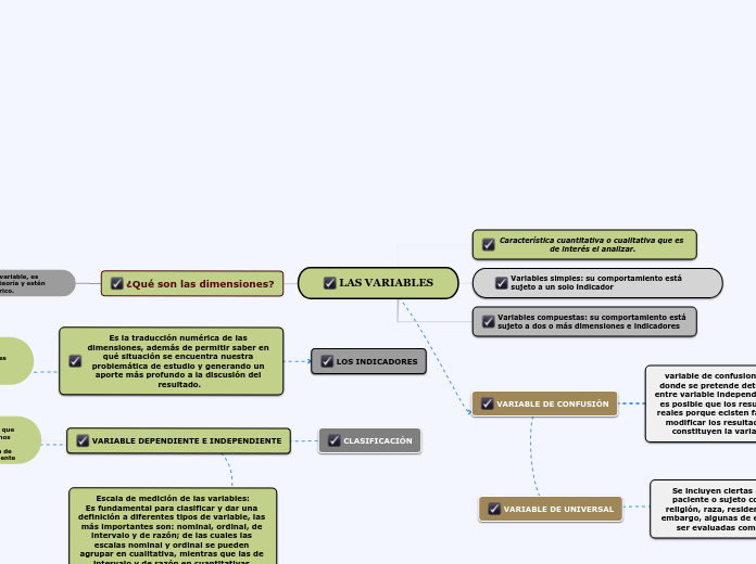 LAS VARIABLES - Mind Map