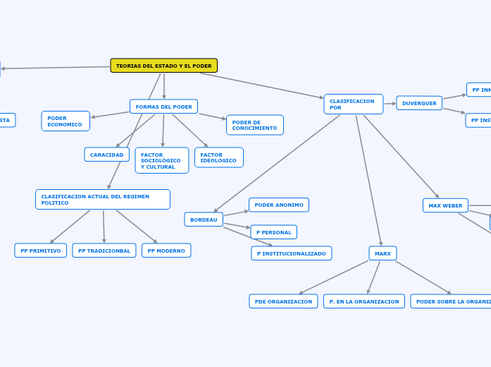 teorias del estado y el poider - Concept Map