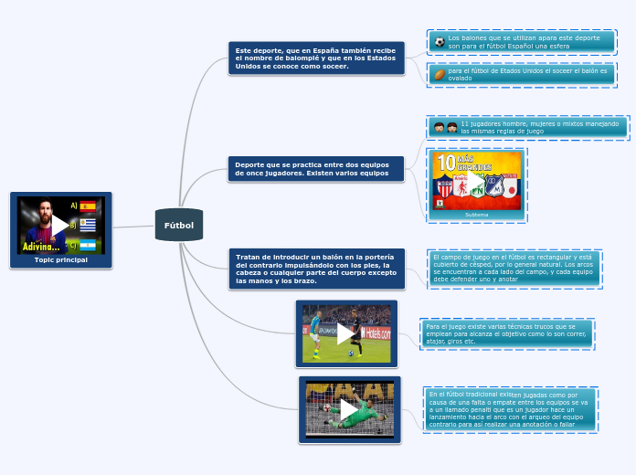 Futbol - Mind Map