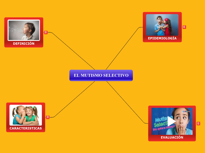 EL MUTISMO SELECTIVO - Mind Map