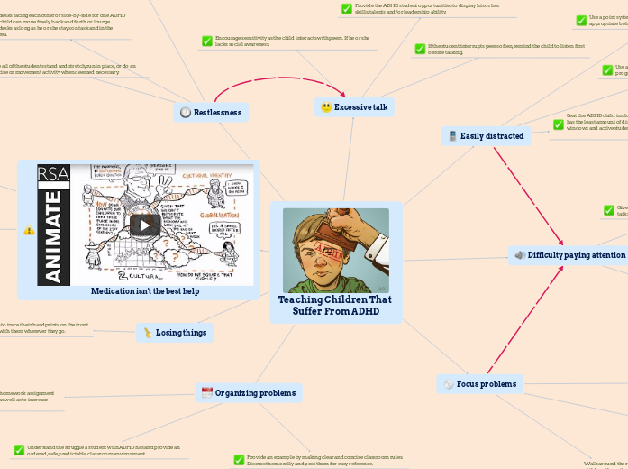 Teaching Children That Suffer From ADHD - Mind Map
