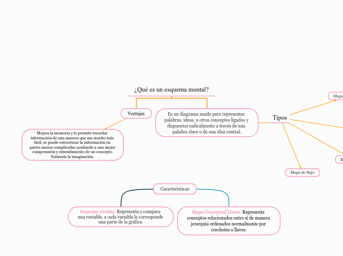 ¿Qué es un esquema mental? - Mind Map