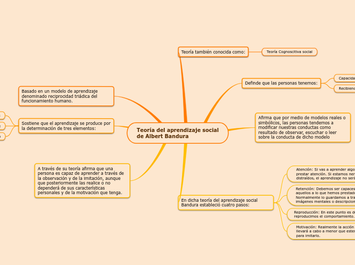 Teoría del aprendizaje social de Albert Ba...- Mind Map