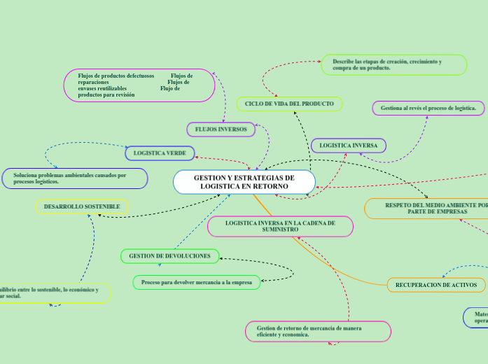 GESTION Y ESTRATEGIAS DE LOGISTICA EN RETO...- Mind Map