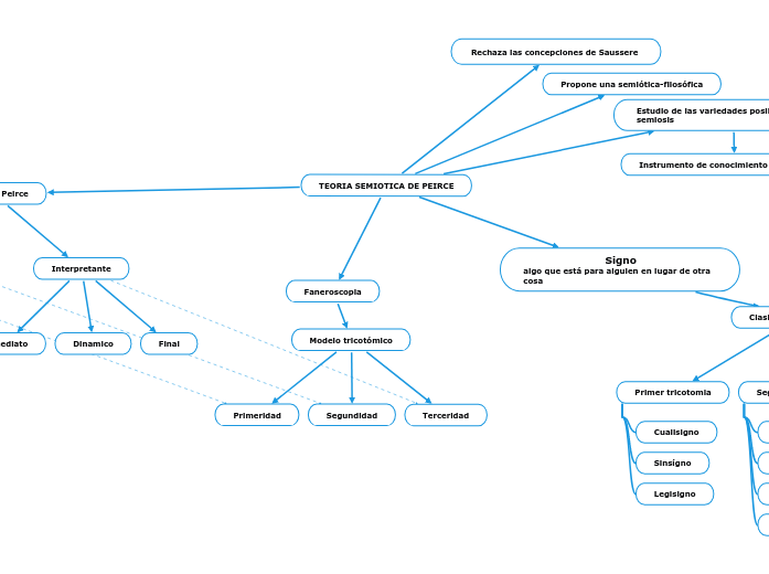 TEORIA SEMIOTICA DE PEIRCE - Mind Map