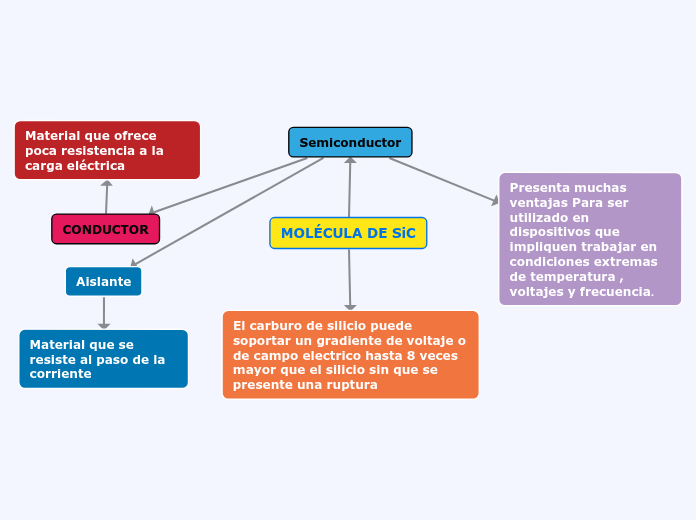 MOLÉCULA DE SiC - Mind Map