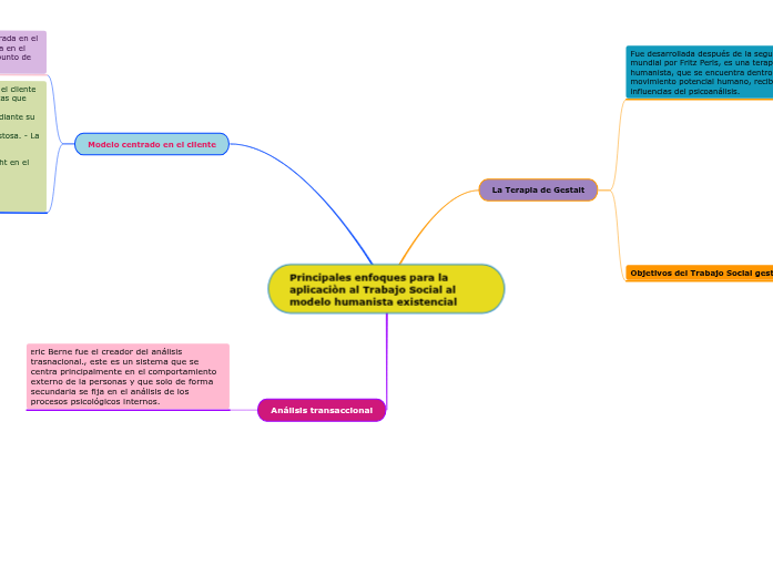 Principales enfoques para la aplicaciòn al...- Mind Map
