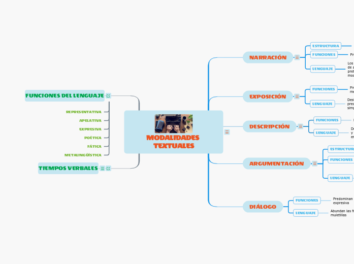 MODALIDADES TEXTUALES - Mind Map