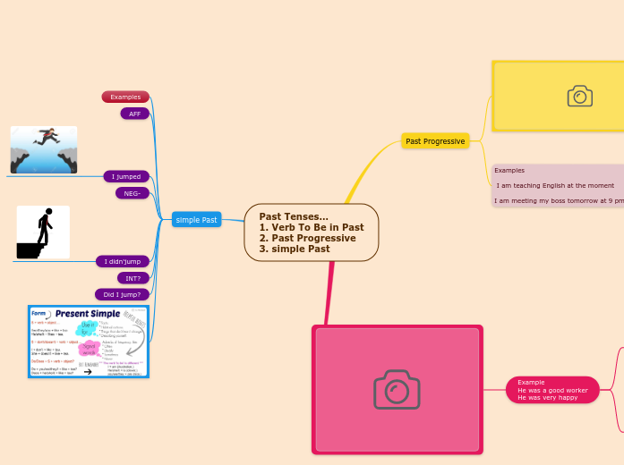 Past Tenses… 1. Verb To Be in Past 2. Past...- Mind Map