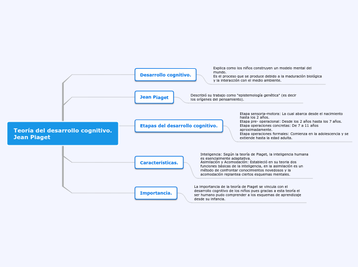 Jean Piaget Teoría del desarrollo cognitiv...- Mind Map