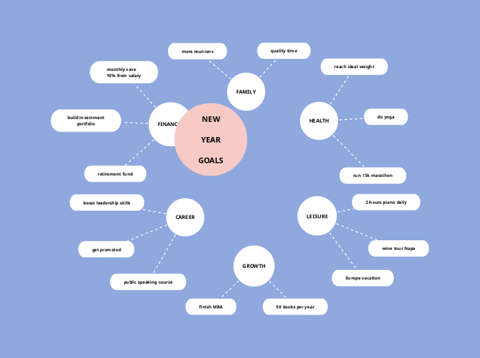 NEW YEAR GOALS - Mind Map