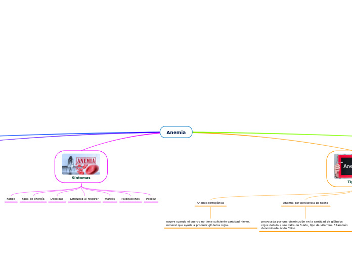 Anemia - Mind Map