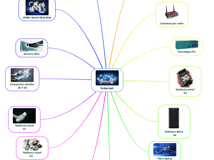 Internet - Mind Map