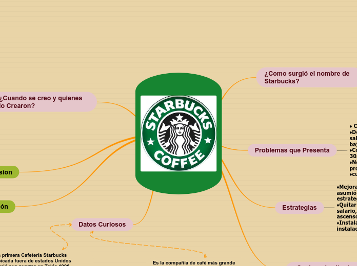 STARBUCKS - Mind Map