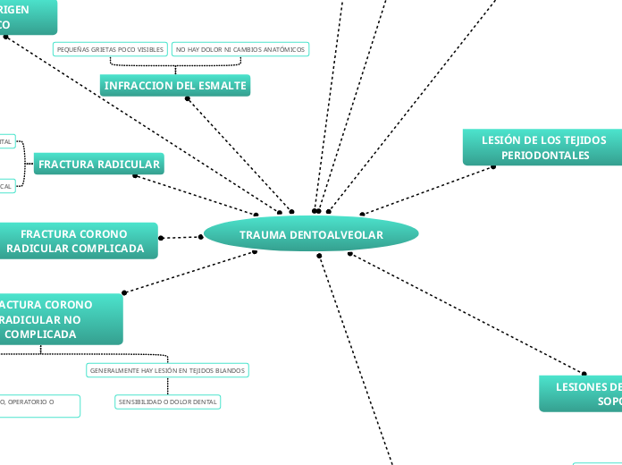 TRAUMA DENTOALVEOLAR - Mind Map