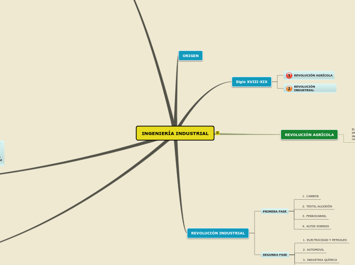 INGENIERÍA INDUSTRIAL - Mind Map