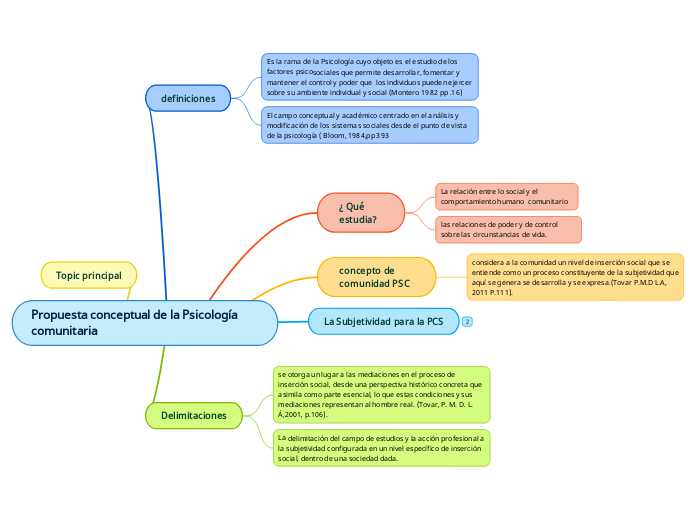 Propuesta conceptual de la Psicología comu...- Mind Map