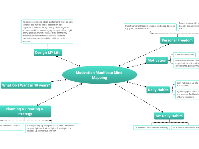 Motivation Manifesto Mind Mapping - Mind Map