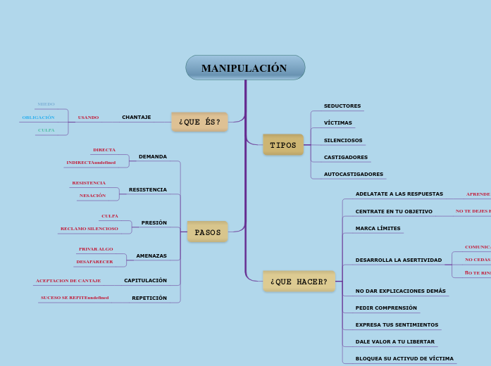 MANIPULACIÓN - Mind Map