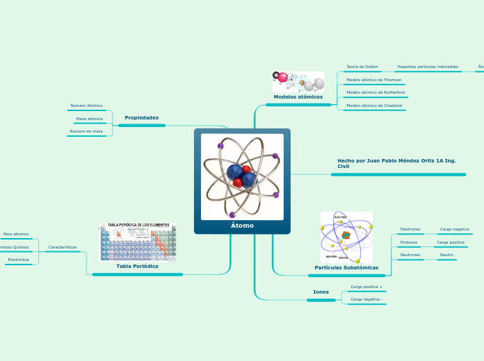 Átomo - Mind Map