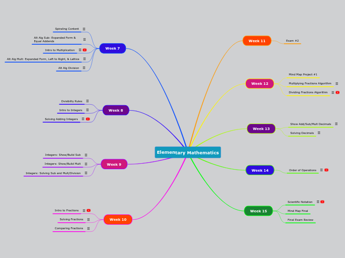 Elementary Mathematics - Mind Map