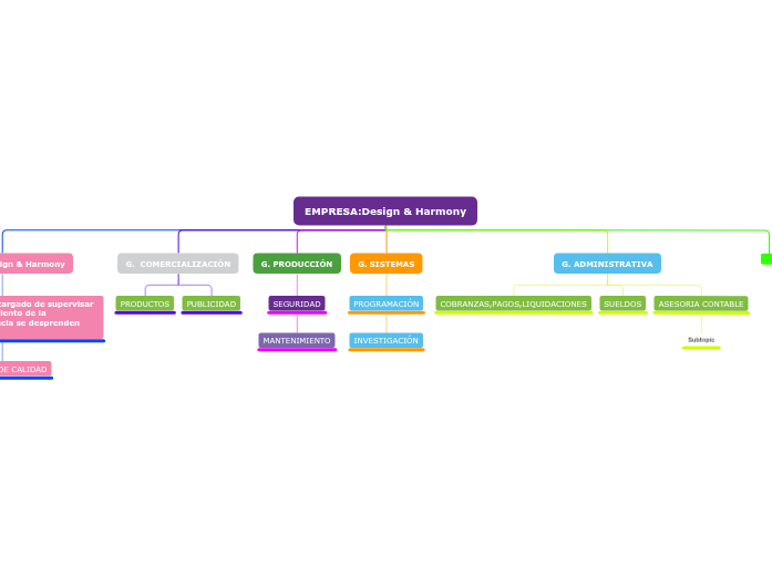 Organigrama - Mind Map