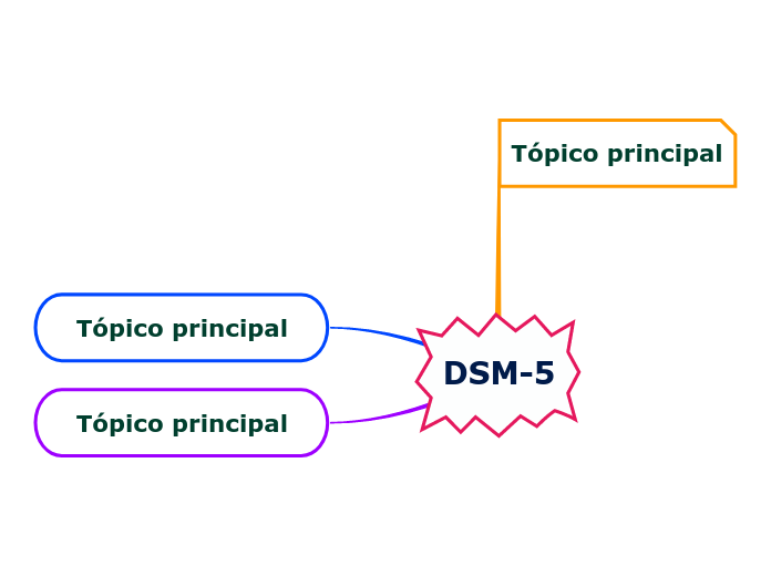 DSM-5 - Mind Map