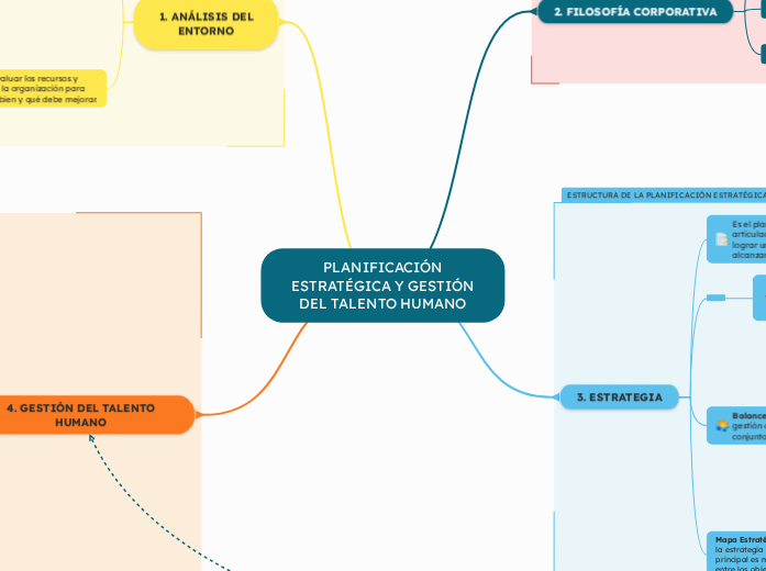 PLANIFICACIÓN ESTRATÉGICA Y GESTIÓN DEL TALENTO HUMANO | Mapa mental ...