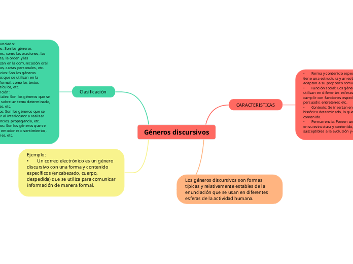 Géneros discursivos - Mind Map