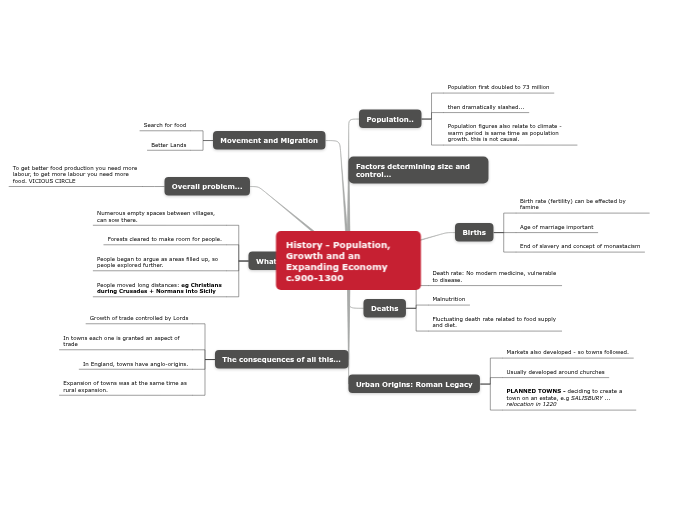 History - Population, Growth and an Expand...- Mind Map