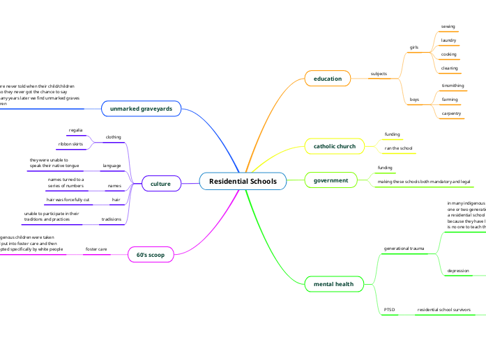 Residential Schools | Mindomo Mind Map