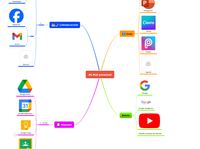 Mi PLE personal - Mind Map