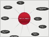 Garner's Multiple Intelligences - Mind Map