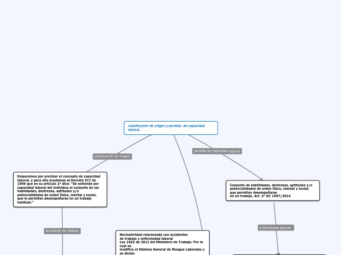 clasificación de origen y perdida de capa...- Mind Map