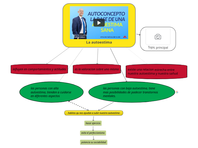La autoestima - Mind Map