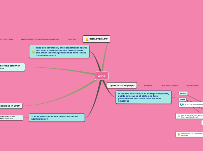 osha - Mind Map