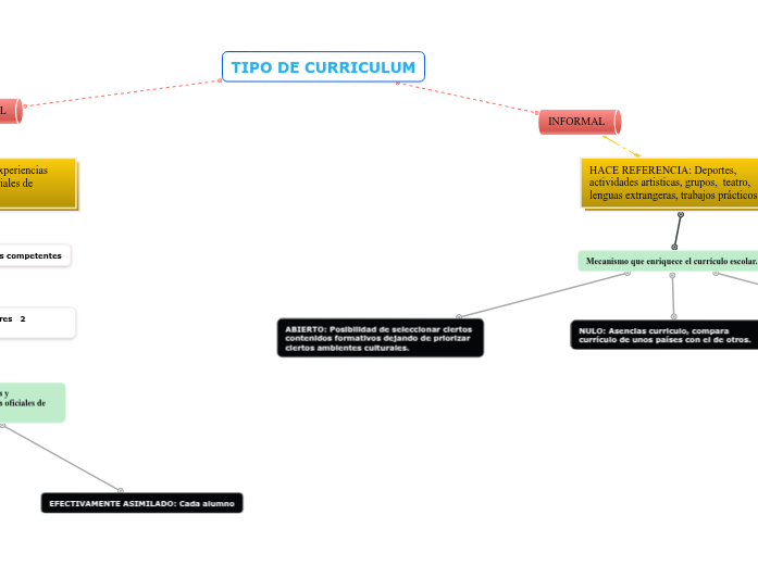 TIPO DE CURRICULUM - Mind Map