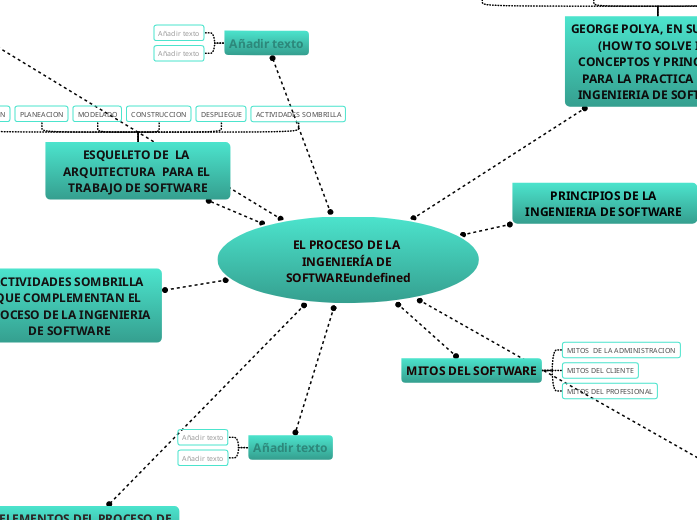 EL PROCESO DE LA INGENIERÍA DE SOFTWARE - Mind Map