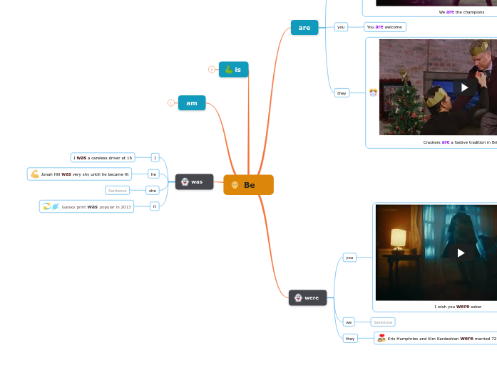 Be - Mind Map