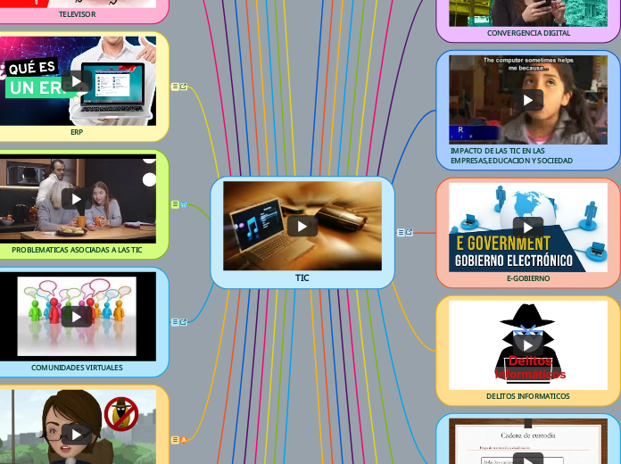 TIC - Mind Map