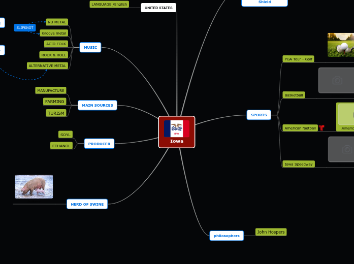 Iowa - Mind Map