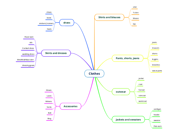 Clothes - Mind Map